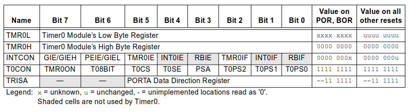 Figure 1 shows the control register for the Timer0 of | Chegg.com