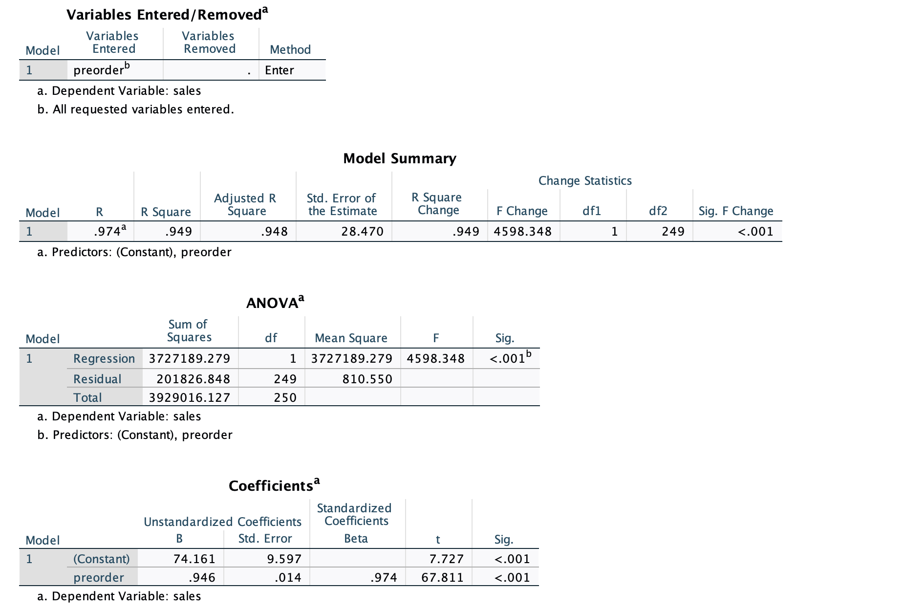 Solved (1)from this output Predict the post-release sales of | Chegg.com