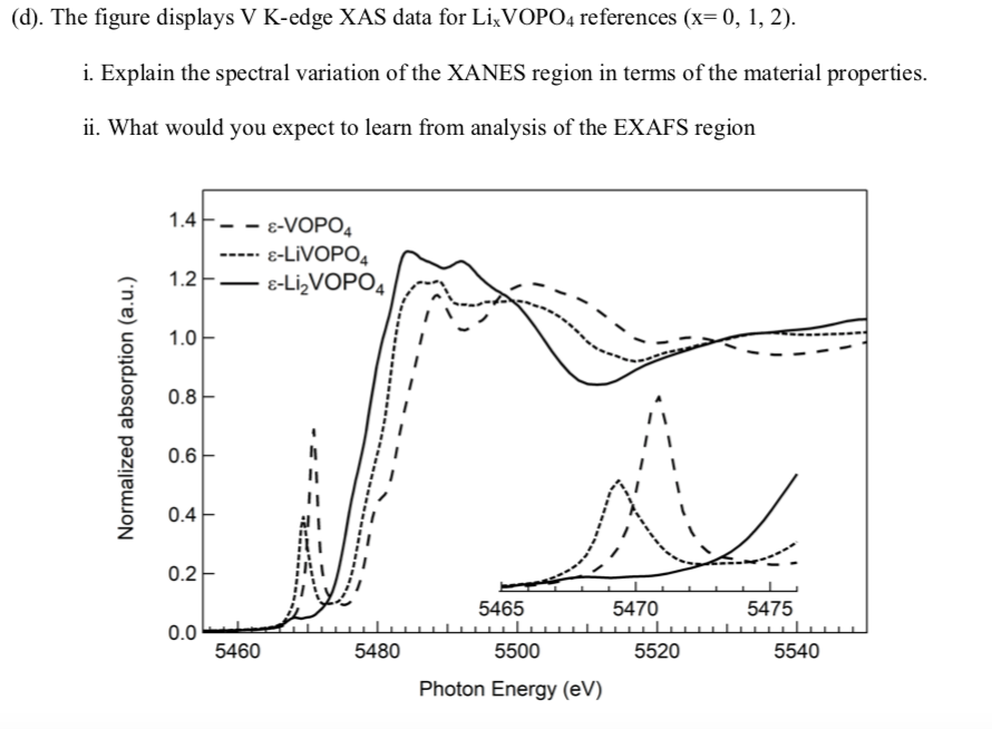 (d). The figure displays V K-edge XAS data for | Chegg.com
