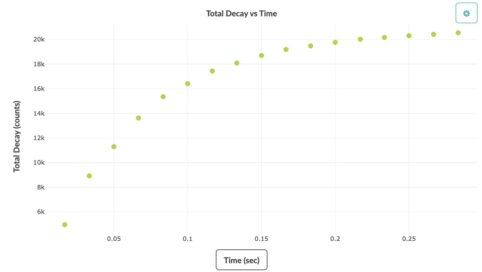 Solved 6. Radioactive decay follows the first order rate | Chegg.com