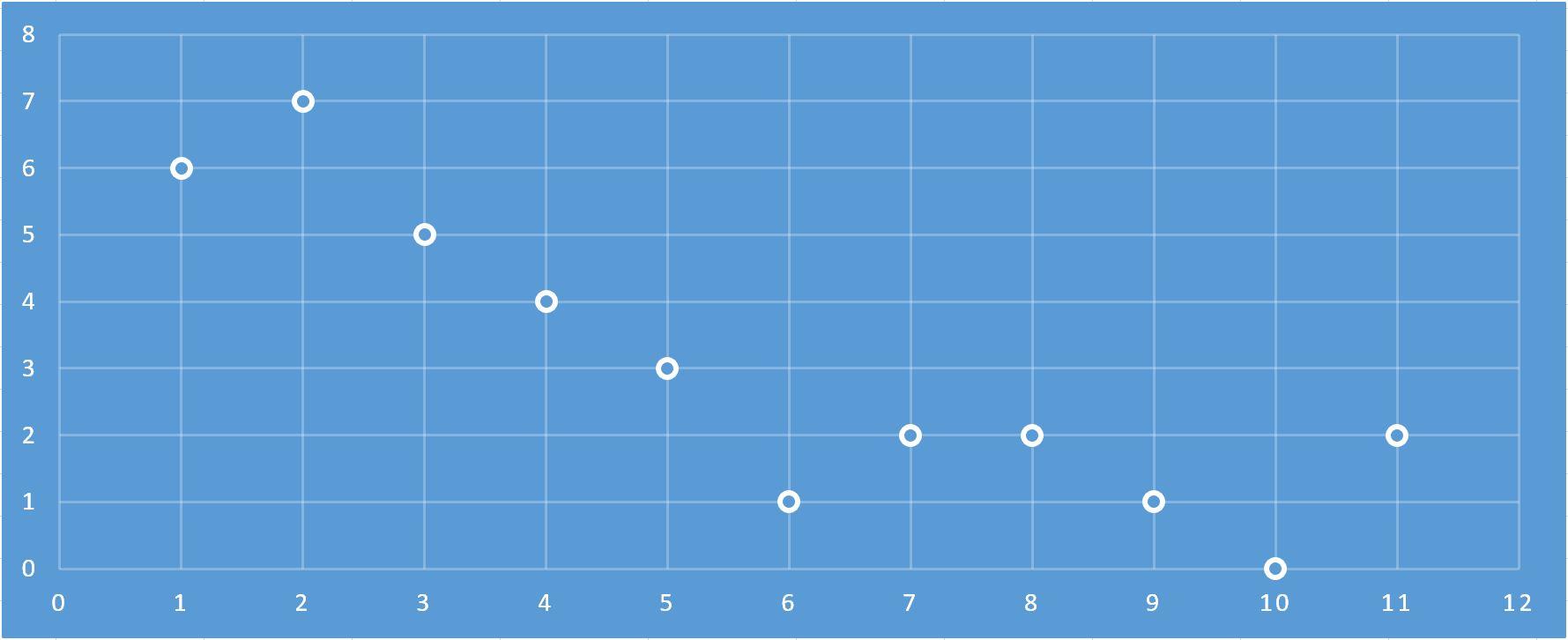 Solved 8 7 6 O 5 O 4 O 3 2 O O O 1 O 0 0 1 2 3 4 1 5 ол 6 7 | Chegg.com