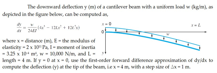 Solved The downward deflection y (m) of a cantilever beam | Chegg.com