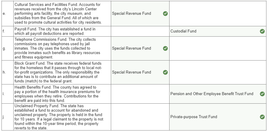 Solved Following is a list of fund names and descriptions | Chegg.com