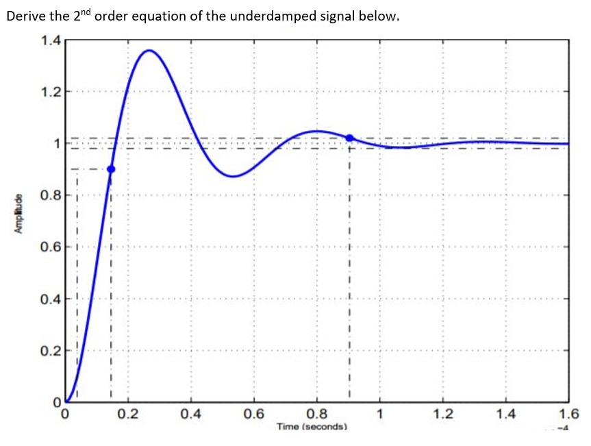Solved Derive the 2nd order equation of the underdamped | Chegg.com