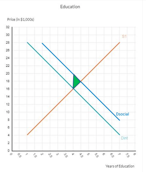 Solved Education creates positive externalities, for | Chegg.com