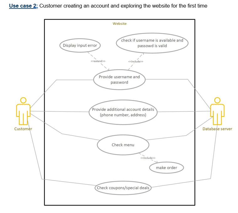 Solved Use case 2: Customer creating an account and | Chegg.com