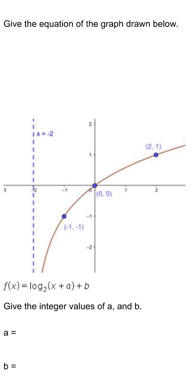 Solved Give the equation of the graph drawn below. | Chegg.com