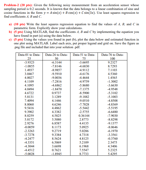 Solved Problem-2 (20 pts): Given the following noisy | Chegg.com