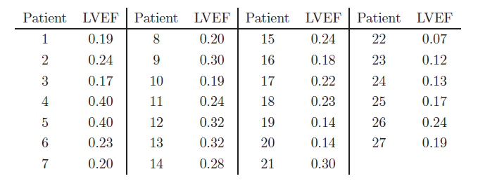 Solved The data in the following table on left ventricular | Chegg.com
