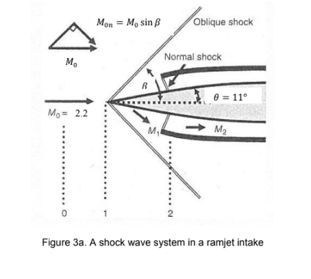 Solved Consider an axisymmetric ramjet intake with a conical | Chegg.com