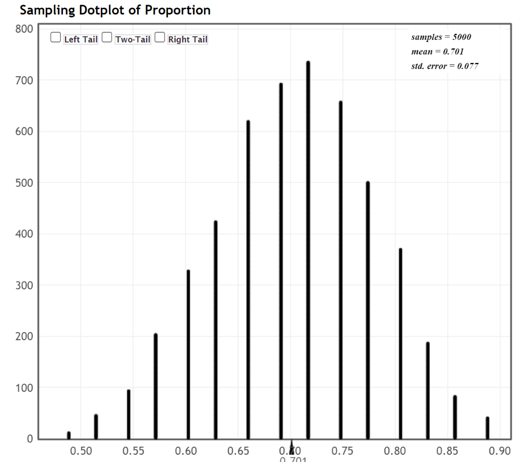 Solved Sampling Dotplot of Proportion 2000 Left Tail | Chegg.com