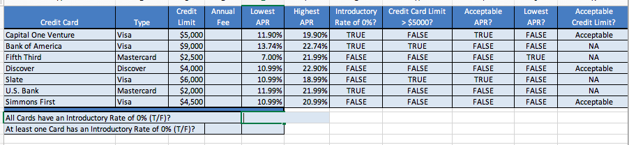 Solved Credit Annual Lowest Highest Introductory Credit Card | Chegg.com
