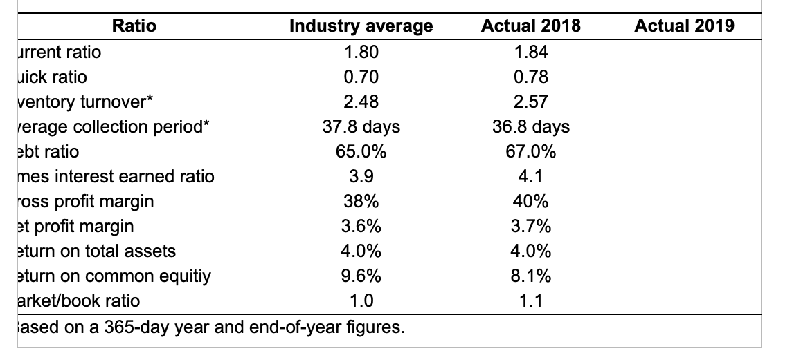 Solved Financial statement analysis The financial | Chegg.com