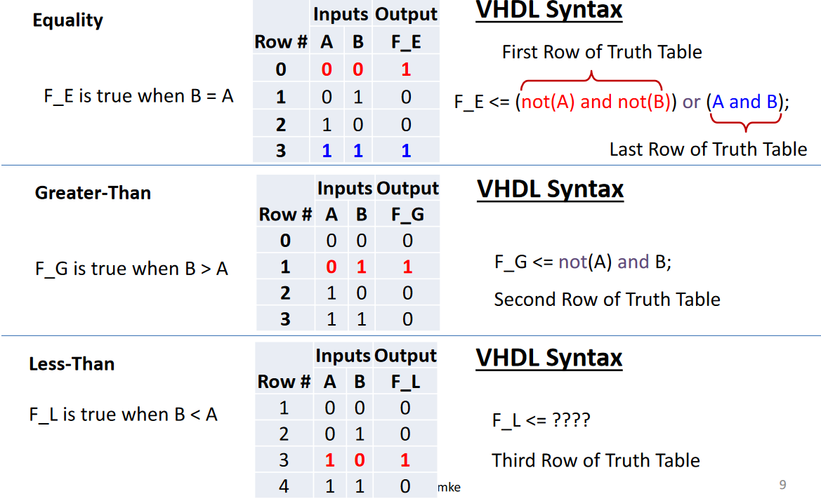 Solved Equality Vhdl Syntax Inputs Output Row A B Fe 0 0 0871
