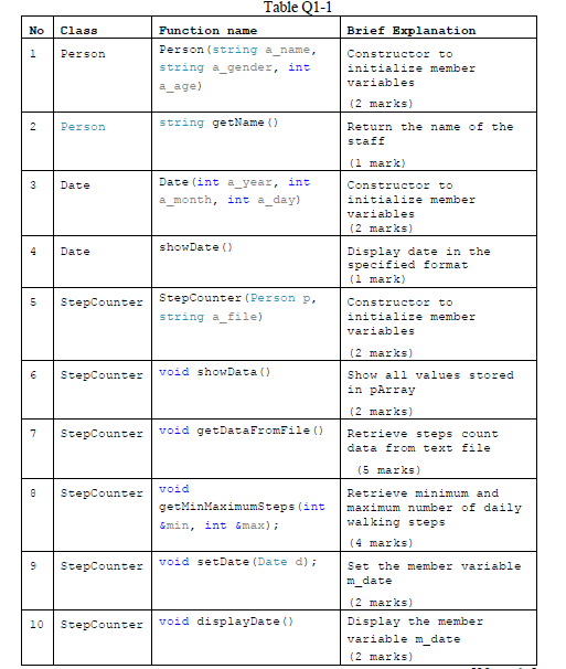 Solved Figure Q1-1 illustrates a Unified Modeling Language | Chegg.com