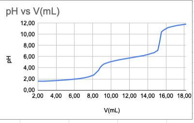 pH vs V(mL) 12,00 10,00 8,00 6,00 4,00 2,00 0,00 | Chegg.com