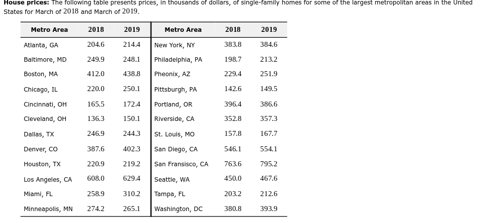 Solved House prices: The following table presents prices, in | Chegg.com