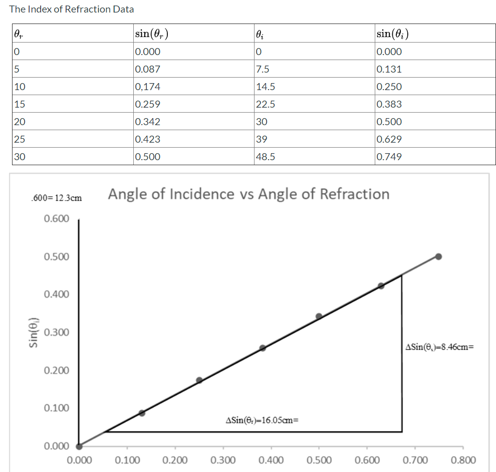Solved The Index of Refraction Data 0, sin(0,) 0 sin((:) | Chegg.com