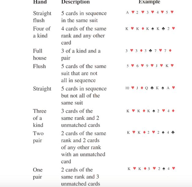 Solved A list of poker hands, ranked in order from the | Chegg.com