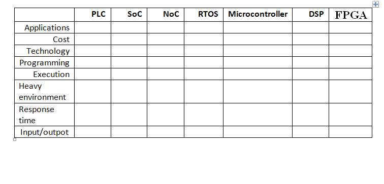Solved embedded system Compare between PLC, SoC, NoC, RTOS, | Chegg.com