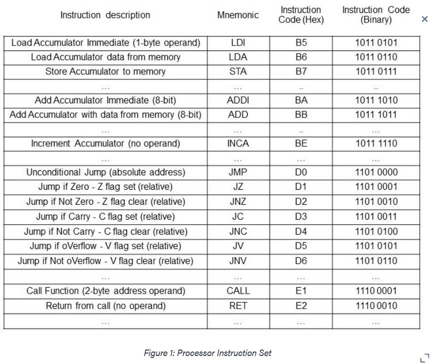 Solved Figure 1 shows some of this processor’s instruction | Chegg.com
