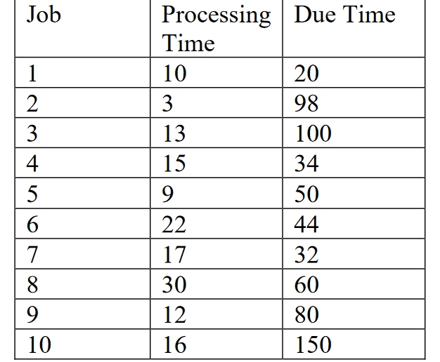 Solved [35points] Jobco Shop has 10 outstanding jobs to be | Chegg.com