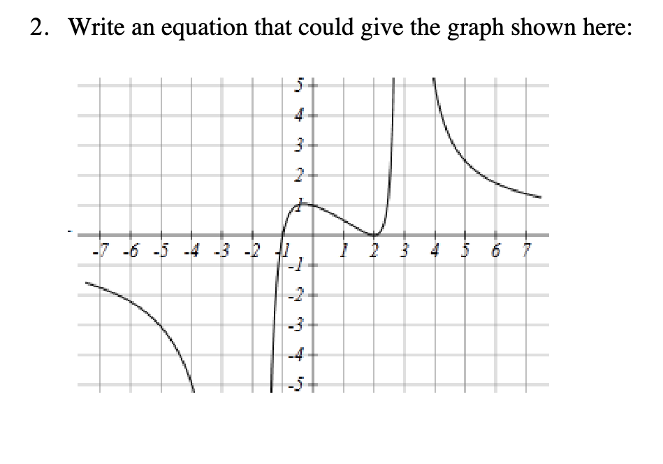 2. Write an equation that could give the graph shown | Chegg.com