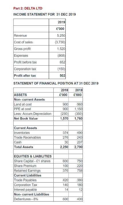 Solved Part 2: DELTA LTD INCOME STATEMENT FOR 31 DEC 2019 | Chegg.com