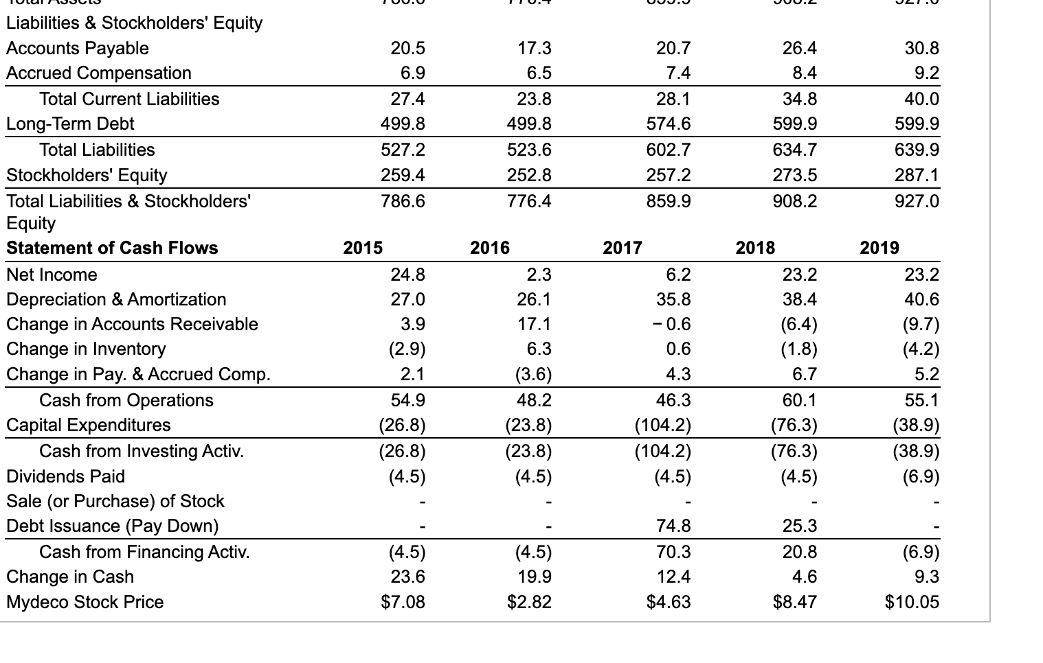 Solved See Table 2.5 showing financial statement data and | Chegg.com