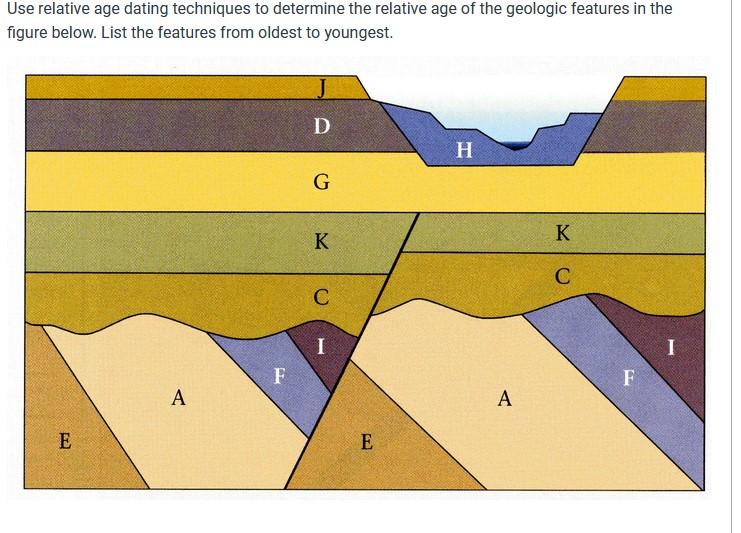 Solved Use relative age dating techniques to determine the | Chegg.com