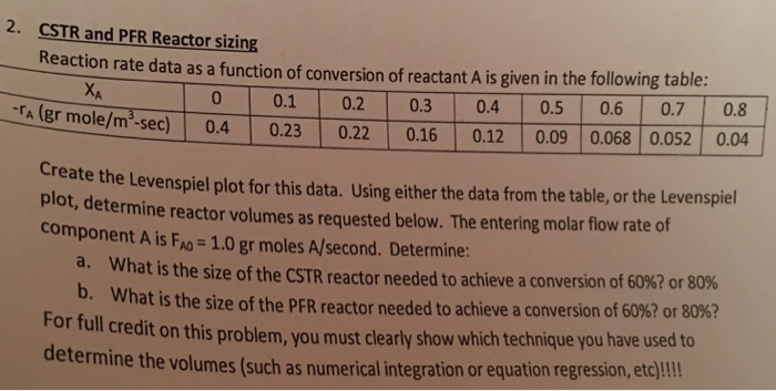 Solved 2. CSTR and PFR Reactor sizing Reaction rate data as | Chegg.com