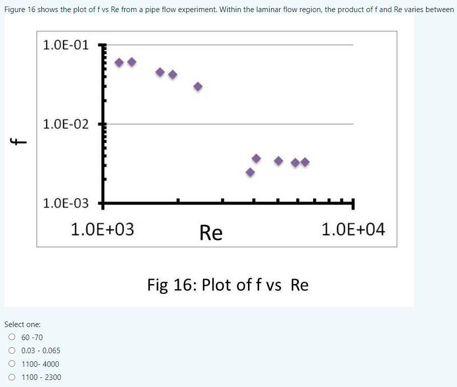 Solved Figure 16 shows the plot off vs Re from a pipe flow | Chegg.com