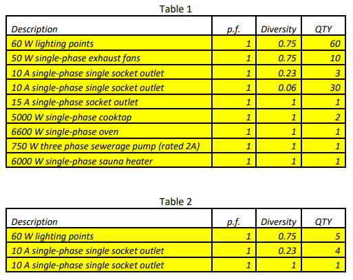 Solved 1. Determine the maximum demand for the site | Chegg.com