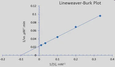 Solved What is the Vmax? Answer the question using the | Chegg.com