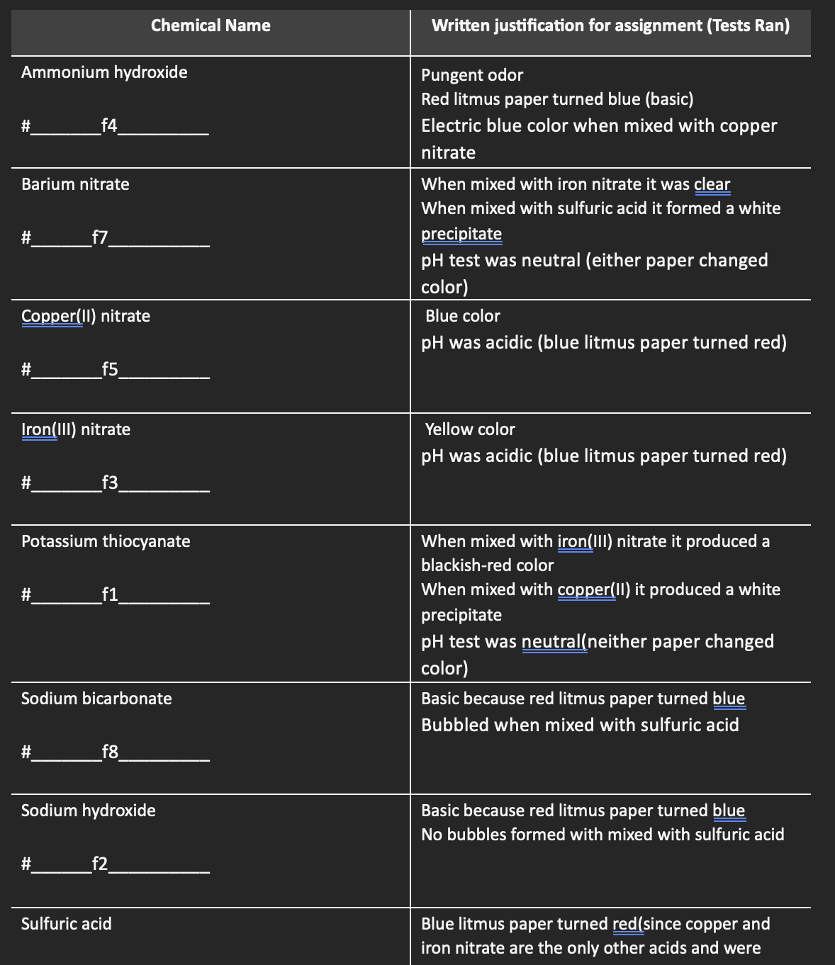 Solved Written justification for assignment (Tests Ran) | Chegg.com