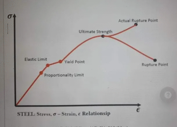 Solved Actual Rupture Point Ultimate Strength Elastic Limit | Chegg.com