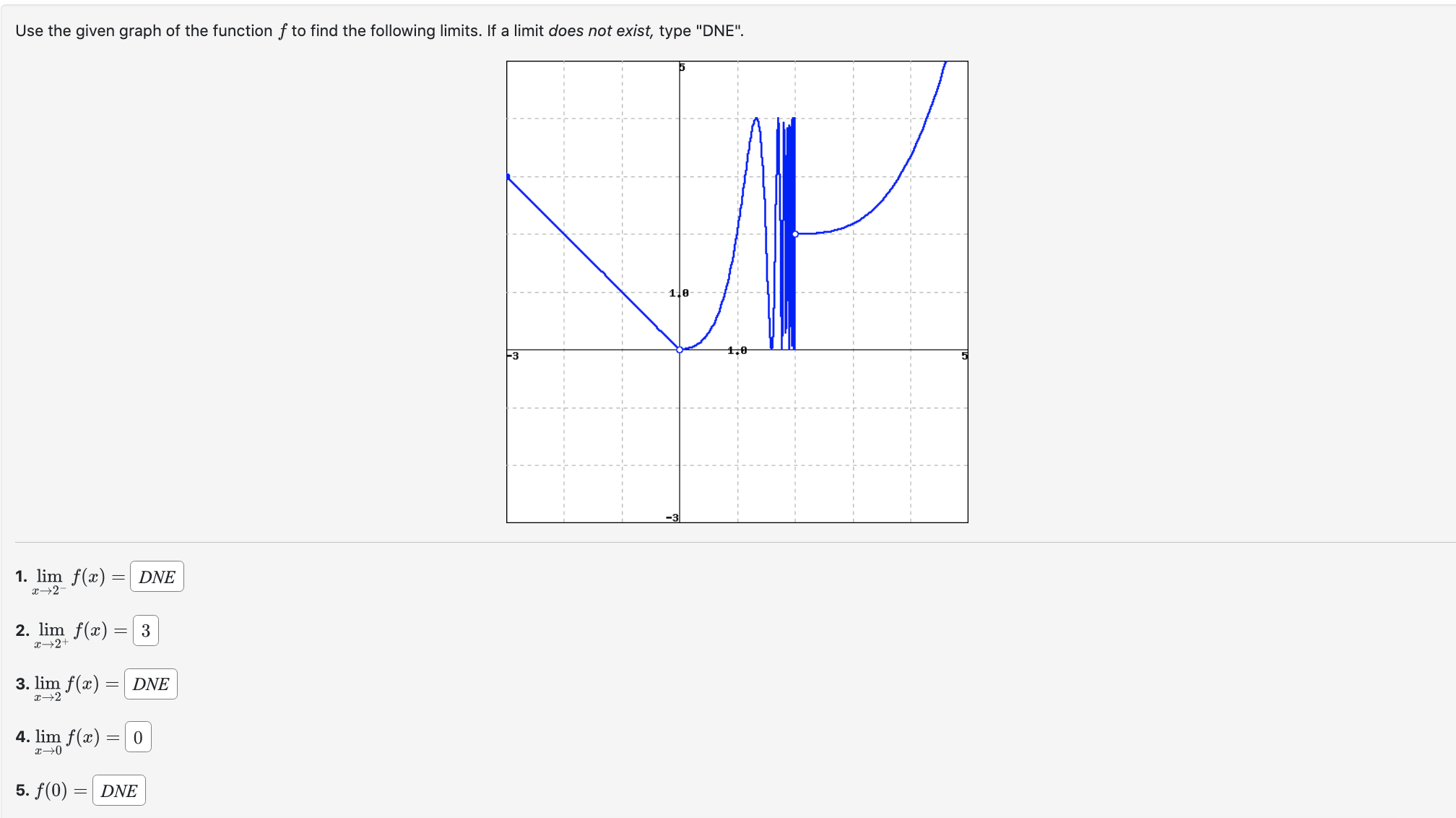 Solved Use the given graph of the function f ﻿to find the | Chegg.com