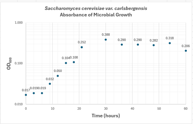 Solved using the growth curve of the Saccharomyces | Chegg.com