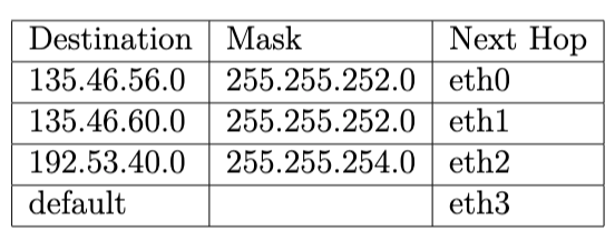 Solved A router has a forwarding table below. How to forward | Chegg.com