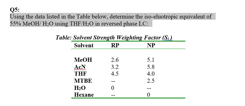 Q5: Using the data listed in the Table below, | Chegg.com