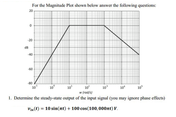 Solved For the Magnitude Plot shown below answer the | Chegg.com