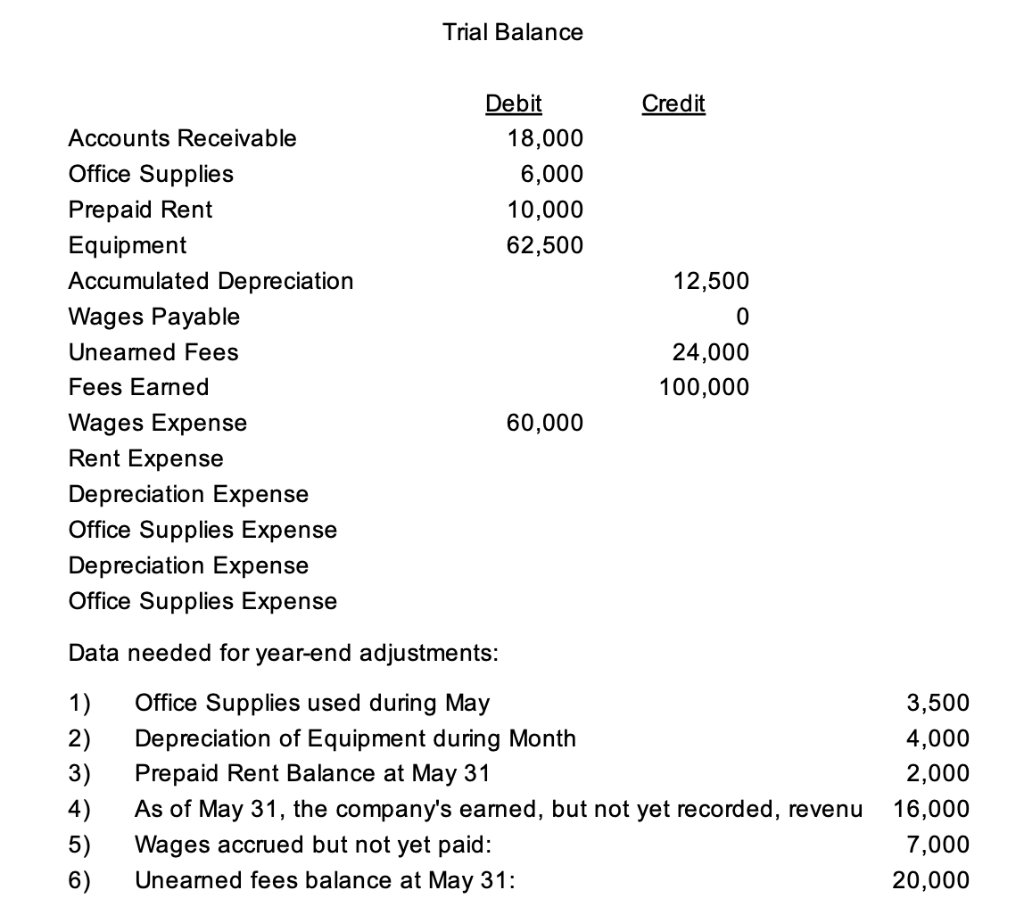 Solved Trial Balance2 points When adjusting for the Office | Chegg.com