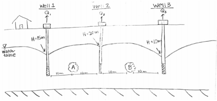 Solved Three wells all in a row pump at different rates | Chegg.com