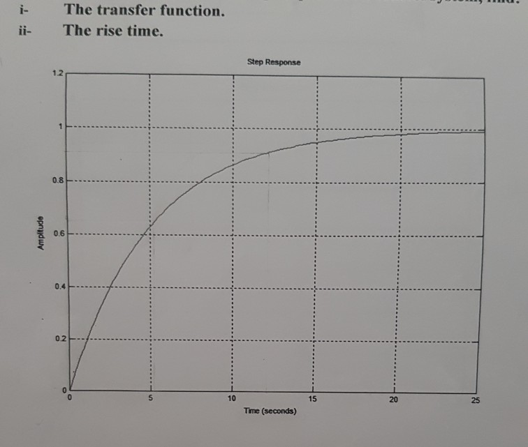 Solved Find: 1- The rise time (tr). 2- The peak time (tp). | Chegg.com