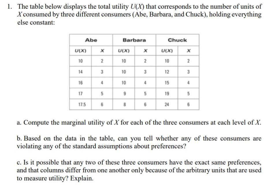 Solved 1. The table below displays the total utility U(X) | Chegg.com