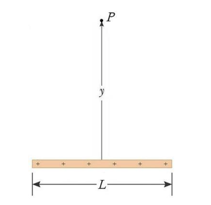 Una varilla no conductora de longitud finita L = | Chegg.com