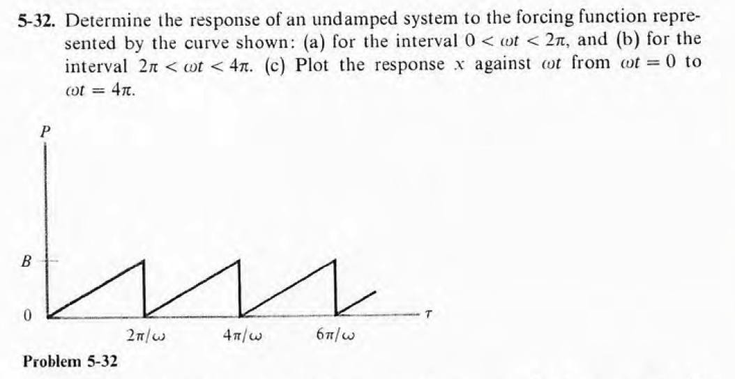 Solved 5-32. ﻿Determine the response of an undamped system | Chegg.com