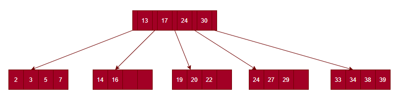 Solved For the following sub-questions, consider the B+ tree | Chegg.com
