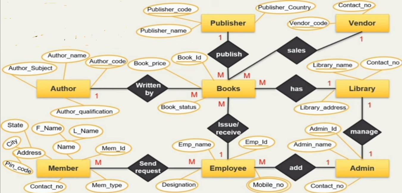 Solved Library Database Application Sql Evaluate The