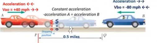 Solved What acceleration is needed for both cars to just | Chegg.com